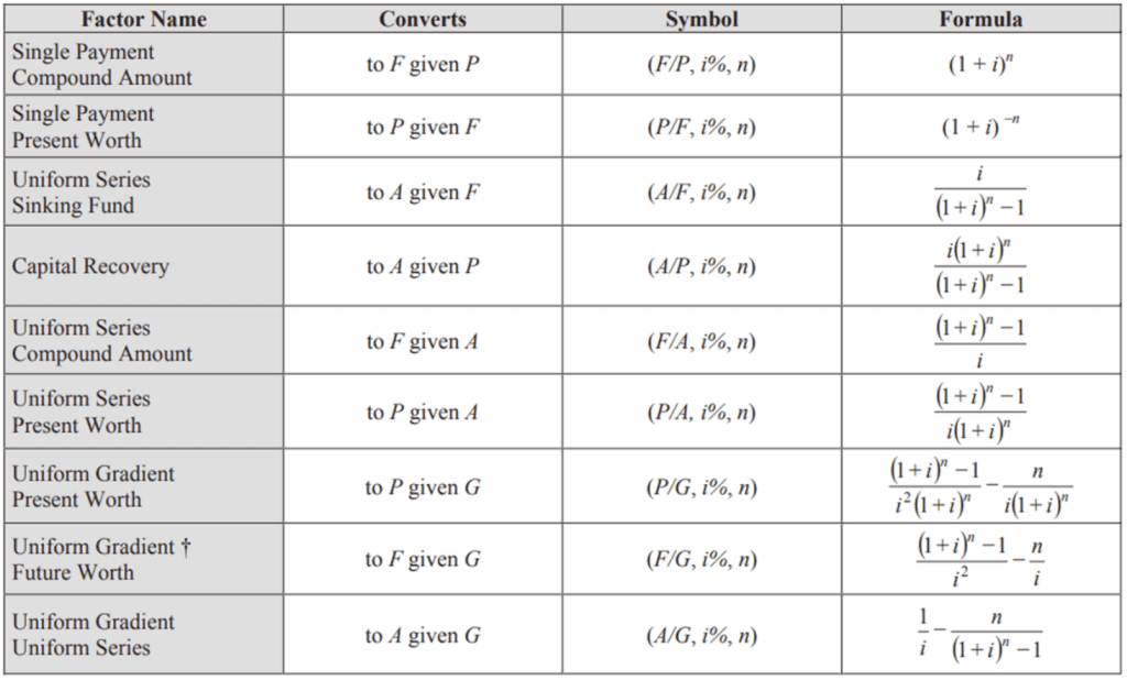 FE Economics 예제 3가지 유형 풀이 - 샐러던트 기술사