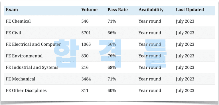 미국 FE PE 종류 합격률 - 샐러던트 기술사